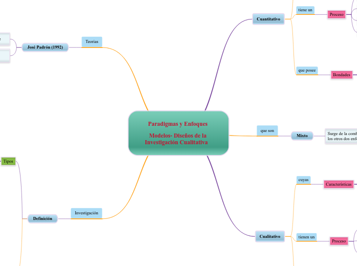 Paradigmas y Enfoques Modelos- Diseños d...- Mind Map